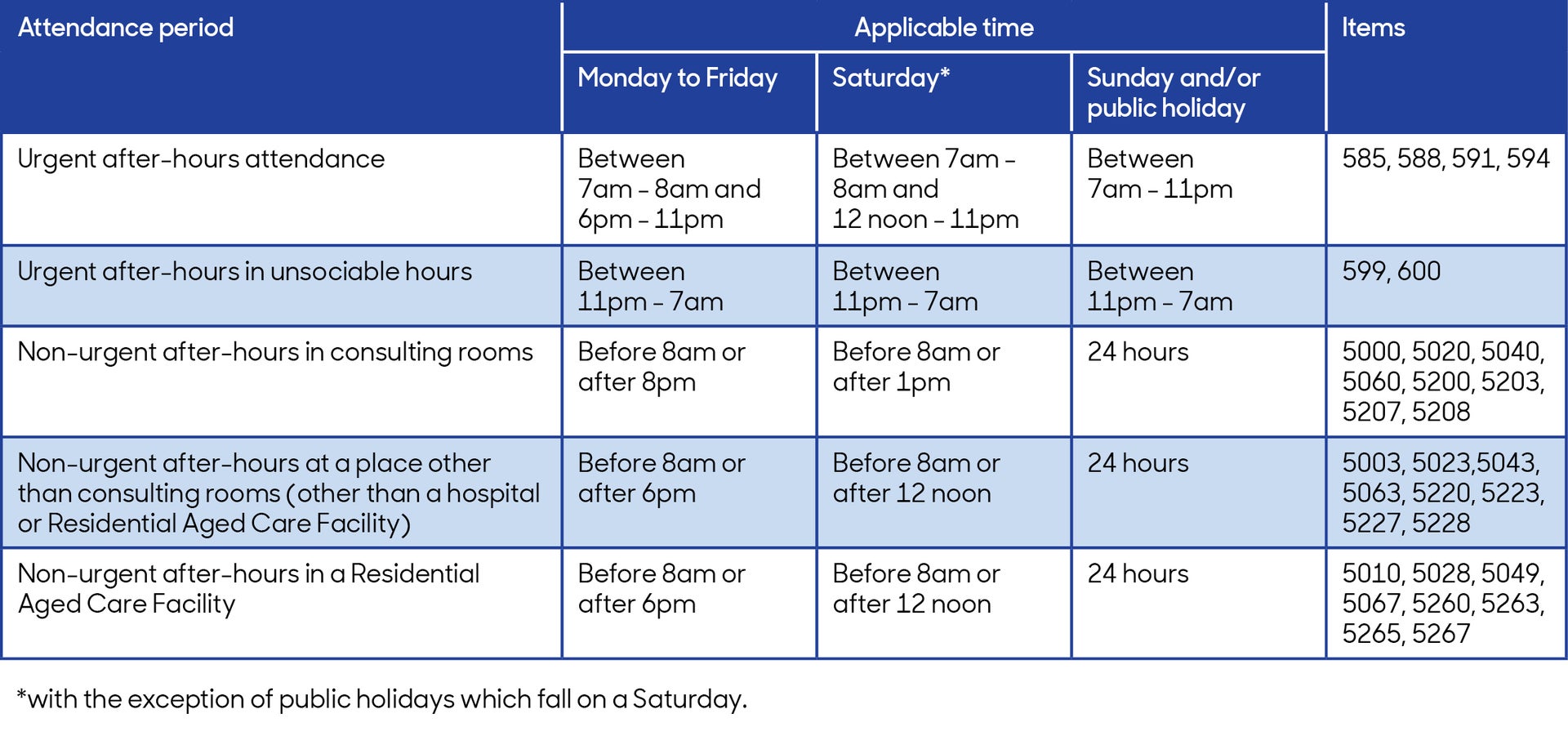 Medicare urgent after-hours attendance items – what you need to know ...