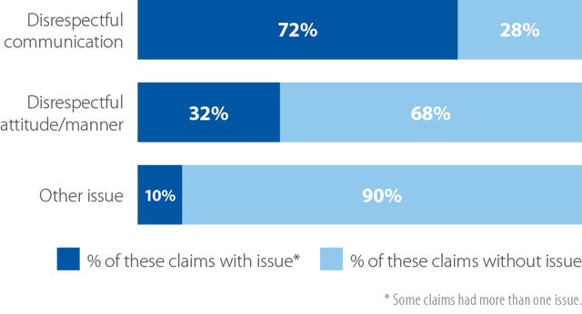 Disrespect toward patients: Insights to reduce risk - Avant