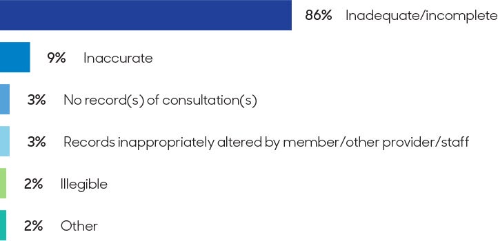Medical record issues in claims - Avant