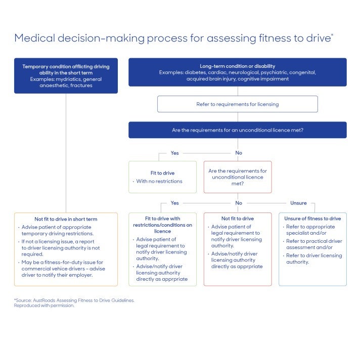 Fitness to drive - Avant