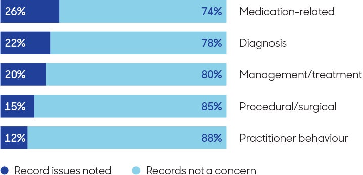 Medical record issues in claims - Avant